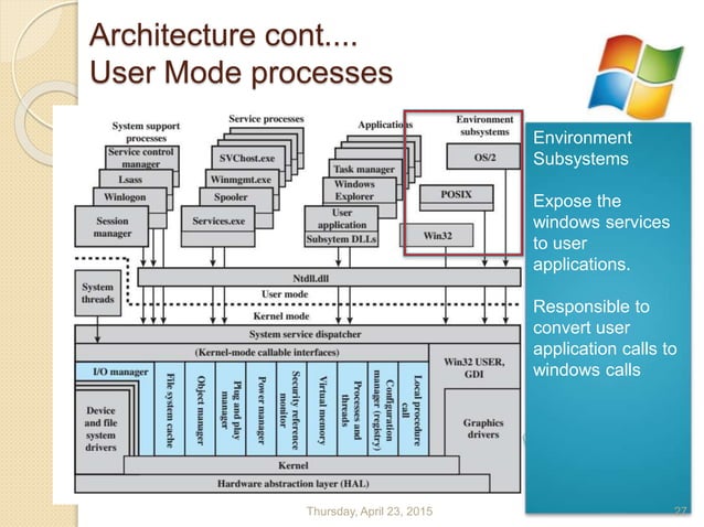 Windows OS Architecture in Summery | PPT