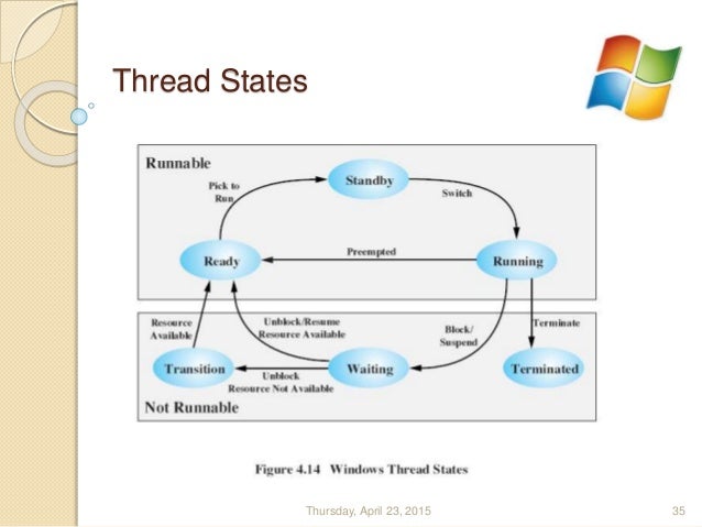 Windows OS Architecture in Summery