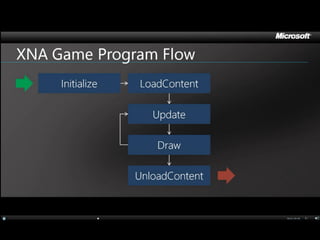 Windows phone 7 technology update | PPT