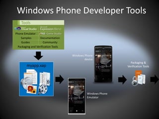 Windows phone 7 technology update | PDF | Operating Systems | Computer ...
