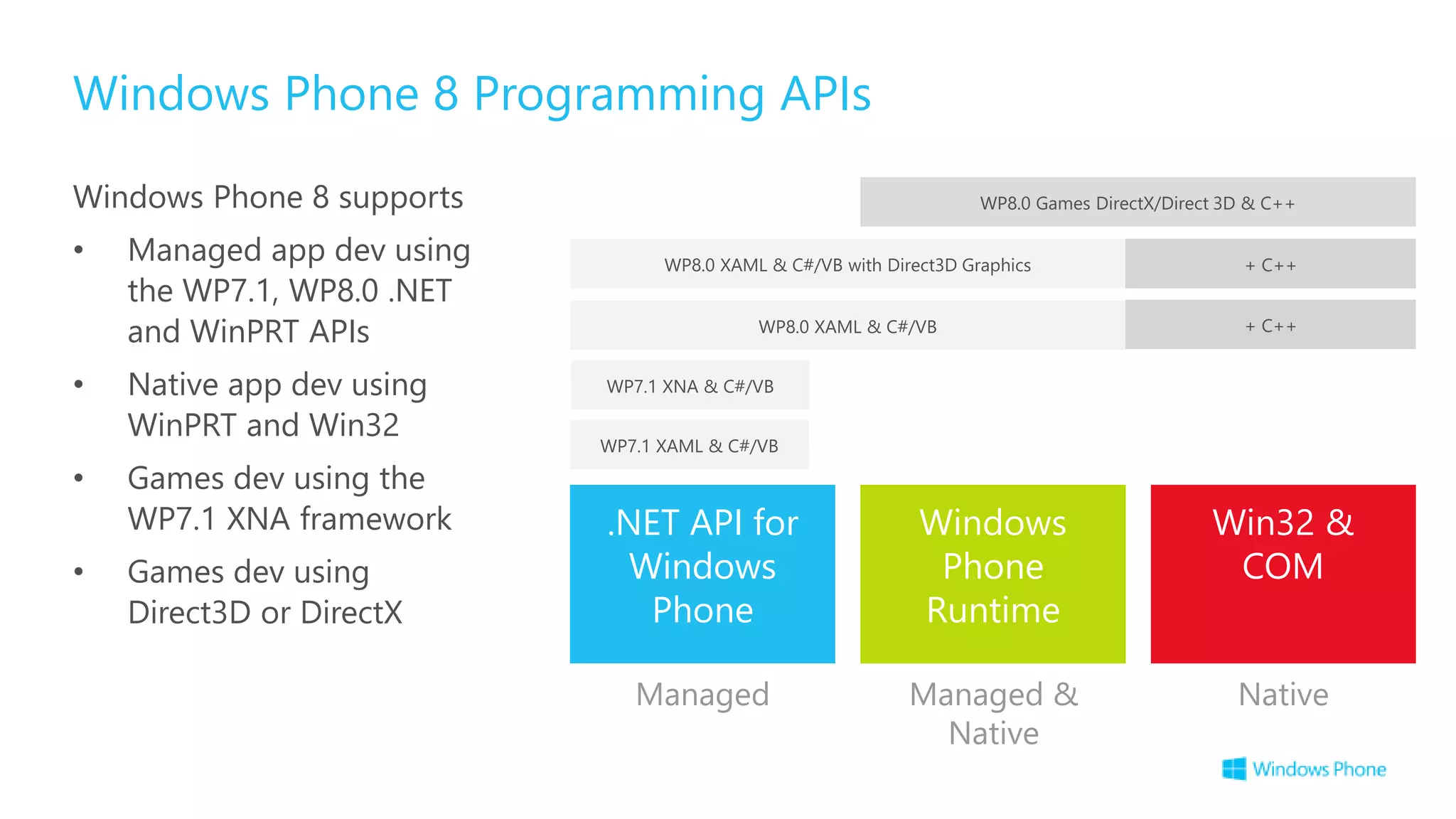 Windows Phone 8 - introducing wp8 development | PPTX