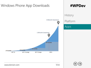 Windows Phone App Studio for Begineers @ Christ College Bangalore | PPT