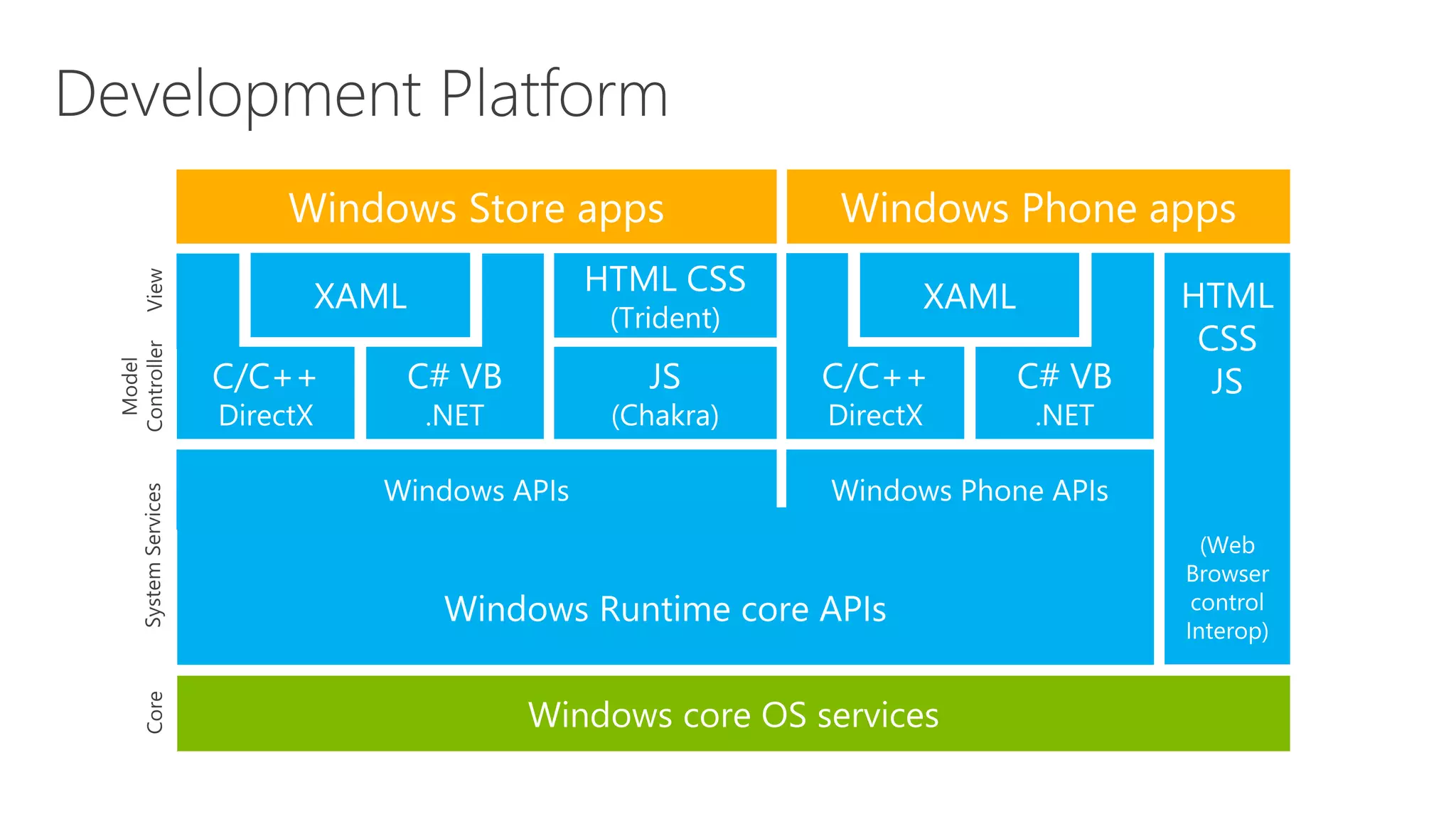 Windows Phone app development overview | PPT | Free Download