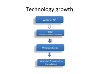 Windows presentation foundation | PPT