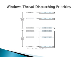 Windows process scheduling presentation | PPT