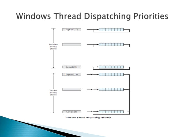 Windows process scheduling presentation | PPT