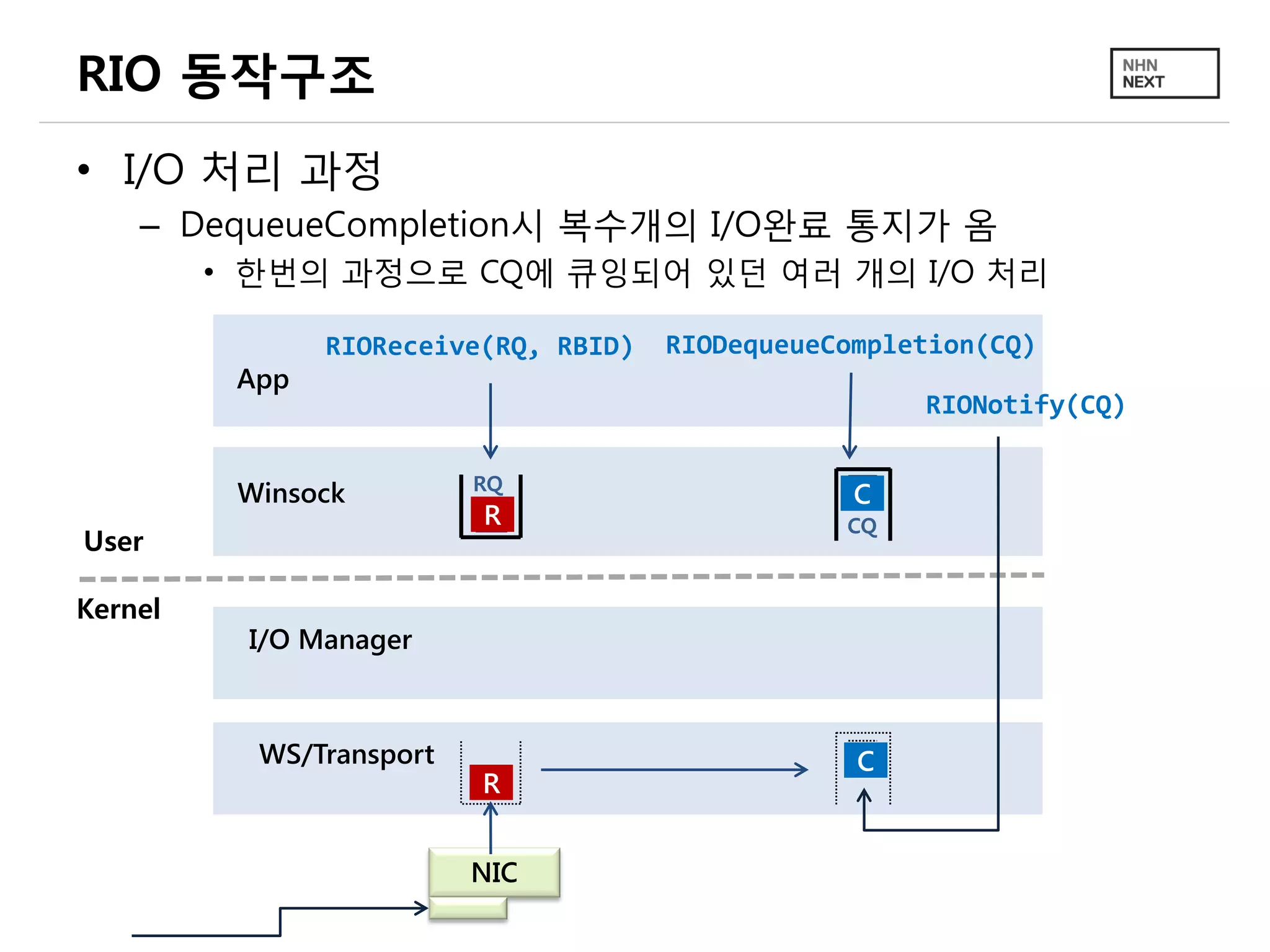 Windows Registered I/O (RIO) vs IOCP | PDF