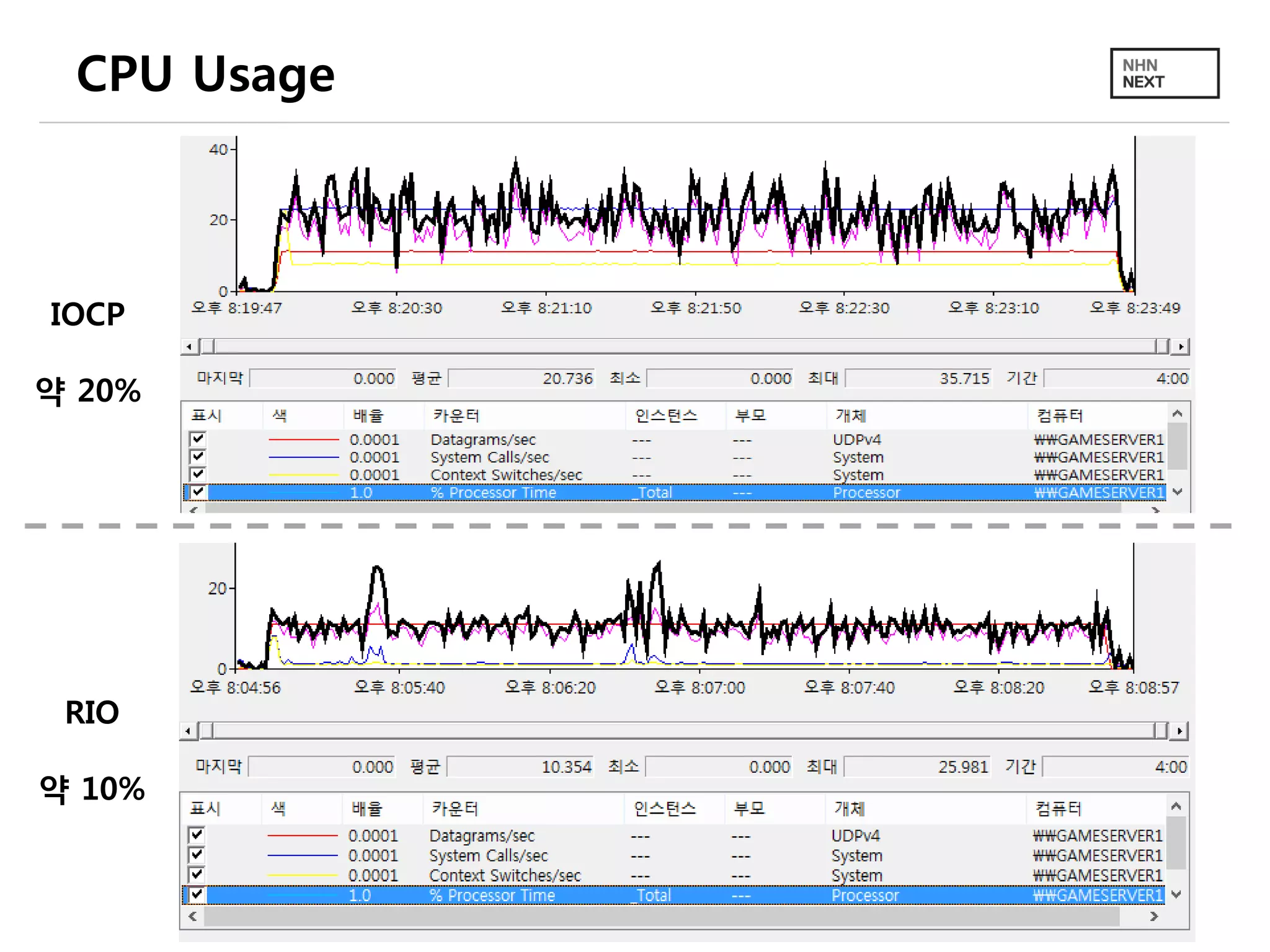 Windows Registered I/O (RIO) vs IOCP | PDF