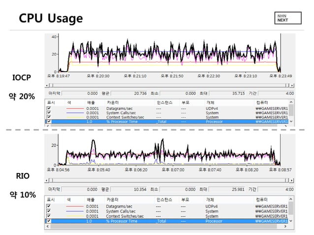 Windows Registered I/O (RIO) vs IOCP | PDF