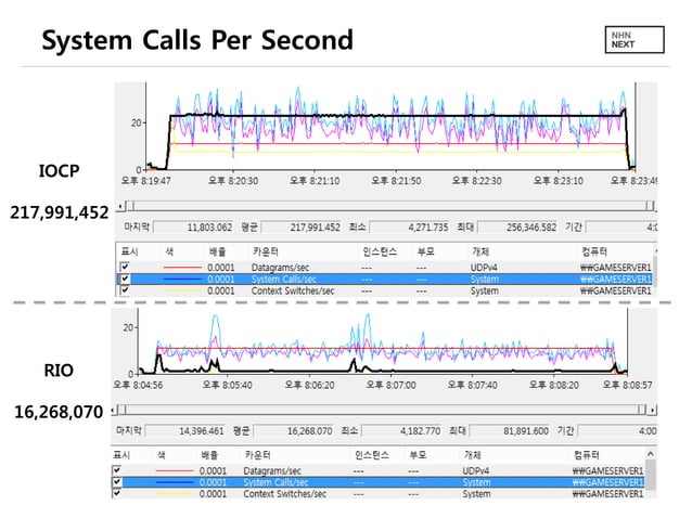 Windows Registered I/O (RIO) vs IOCP | PDF