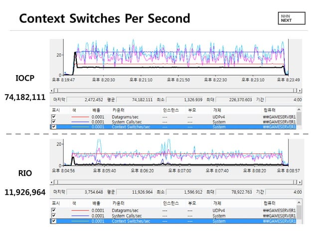 Windows Registered I/O (RIO) vs IOCP | PDF