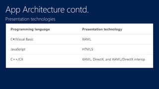 Windows Runtime Apps | PPTX | Operating Systems | Computer Software and Applications