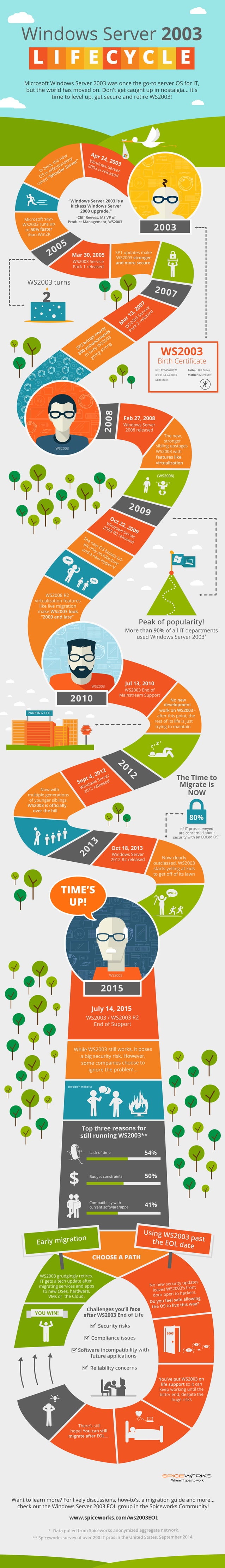 Windows Server 2003 Lifecycle | PDF