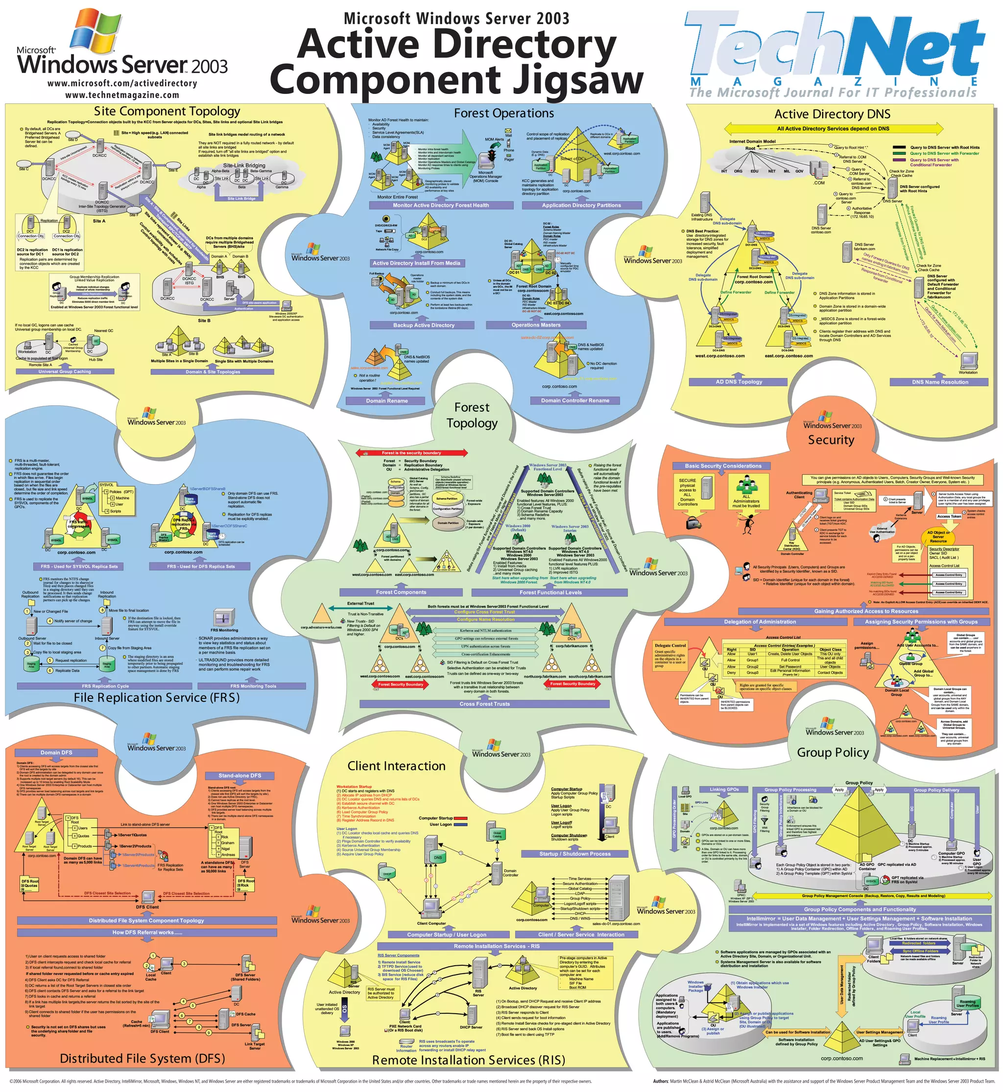 Windows Server 2003 Active Directory Component Poster | PDF