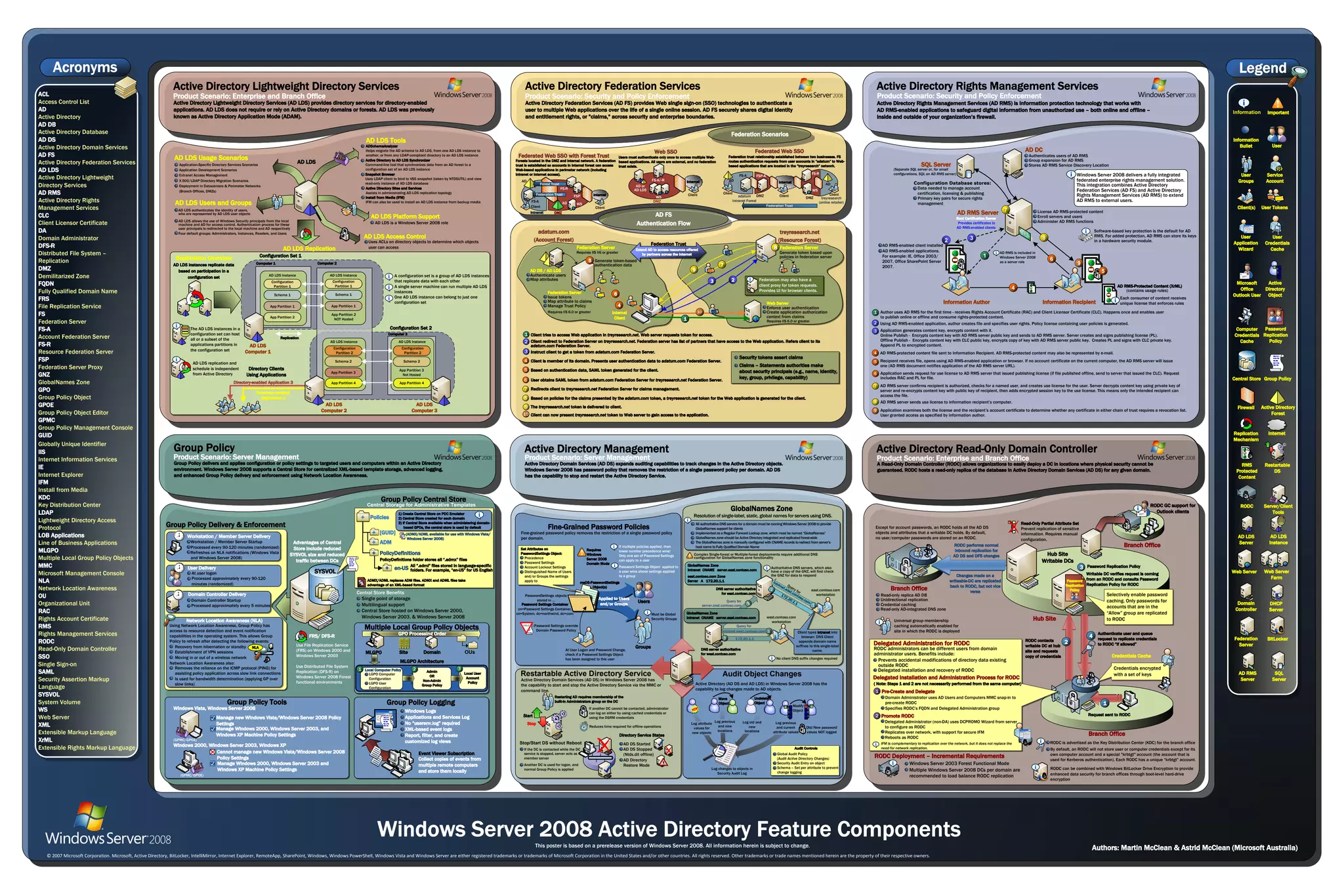 Windows Server 2008 Active Directory Components | PPT