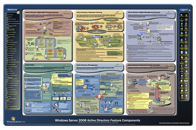 Windows Server 2008 Active Directory Components | PPT