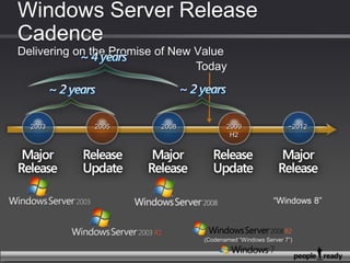 Windows Server 2008 R2 | PPTX