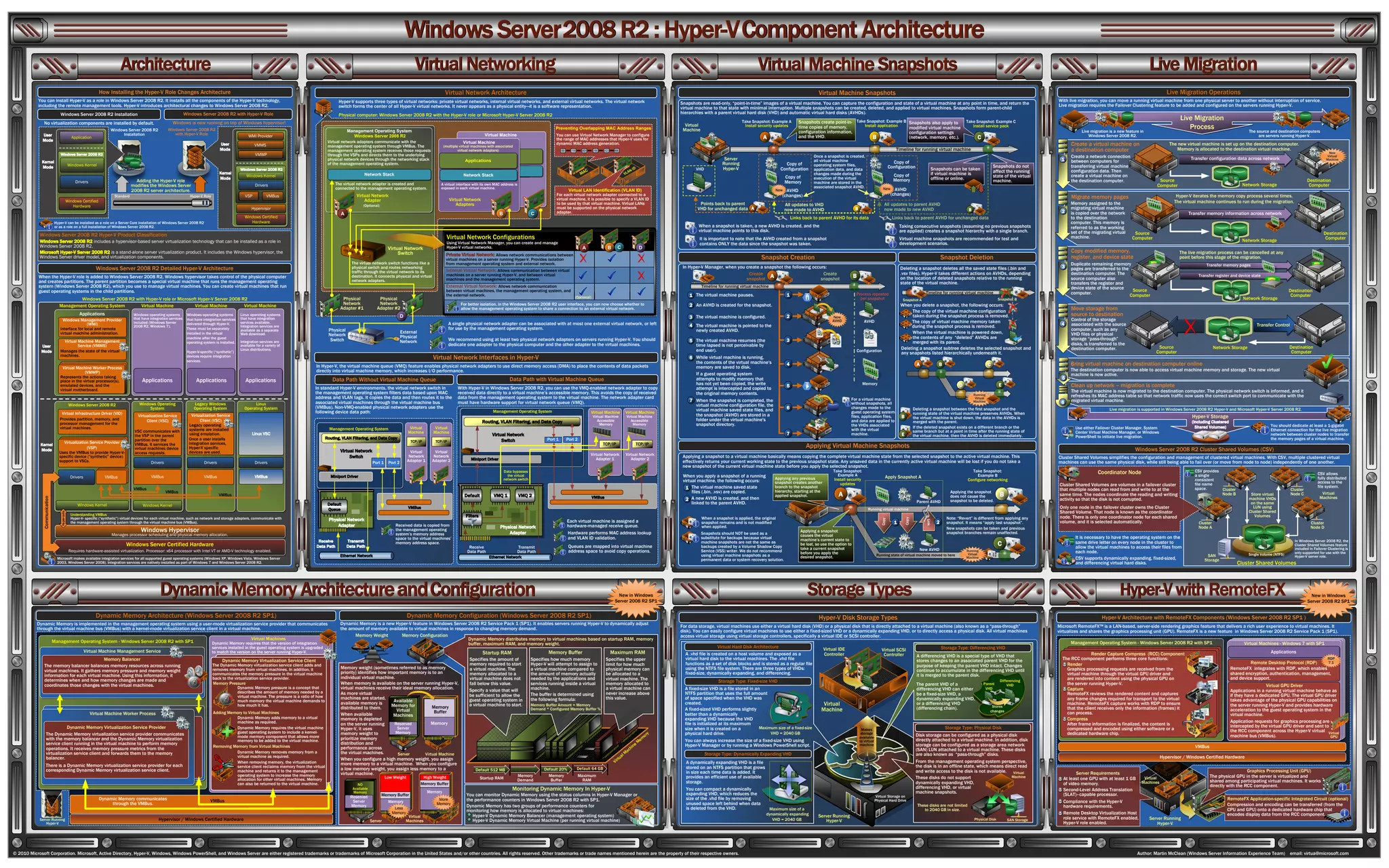 Windows Server 2008 R2 Hyper-V SP1 Component Architecture | PDF | Operating Systems | Computer ...