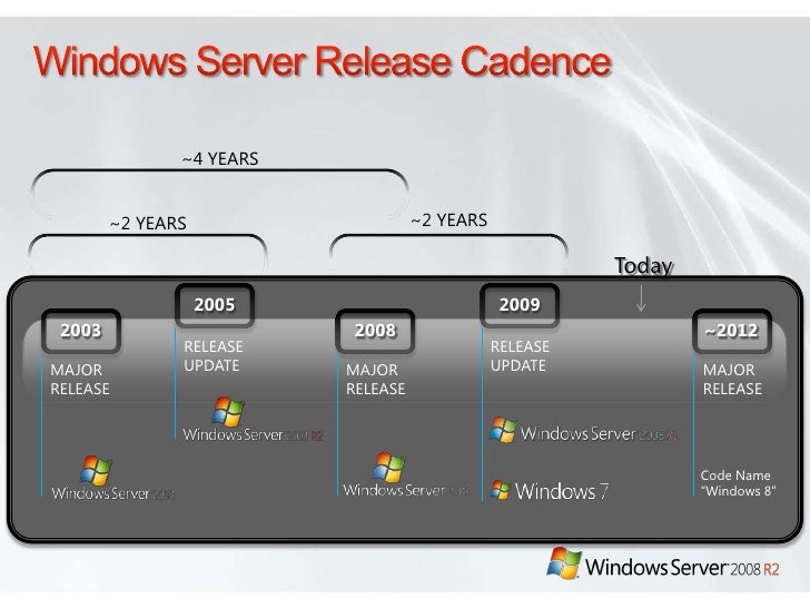 Windows Server 2008 R2 & SP1 for IT Pro's