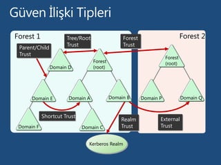 Windows Server 2012 Active Directory Domain and Trust (Forest Trust) | PPTX