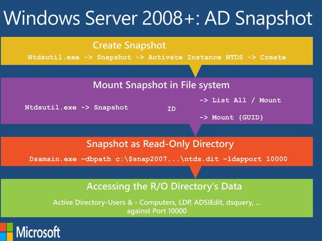 Windows Server 2012 Active Directory Recovery | PPT