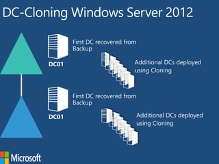 Windows Server 2012 Active Directory Recovery | PPT