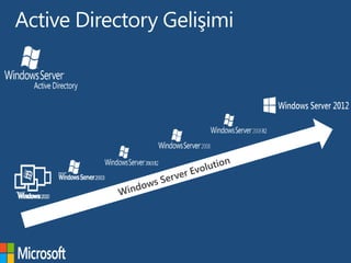 Windows Server 2012 Active Directory Recovery | PPT