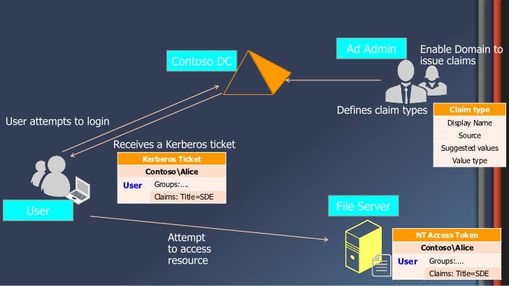 Windows server 2012 dynamic access control tech mentor