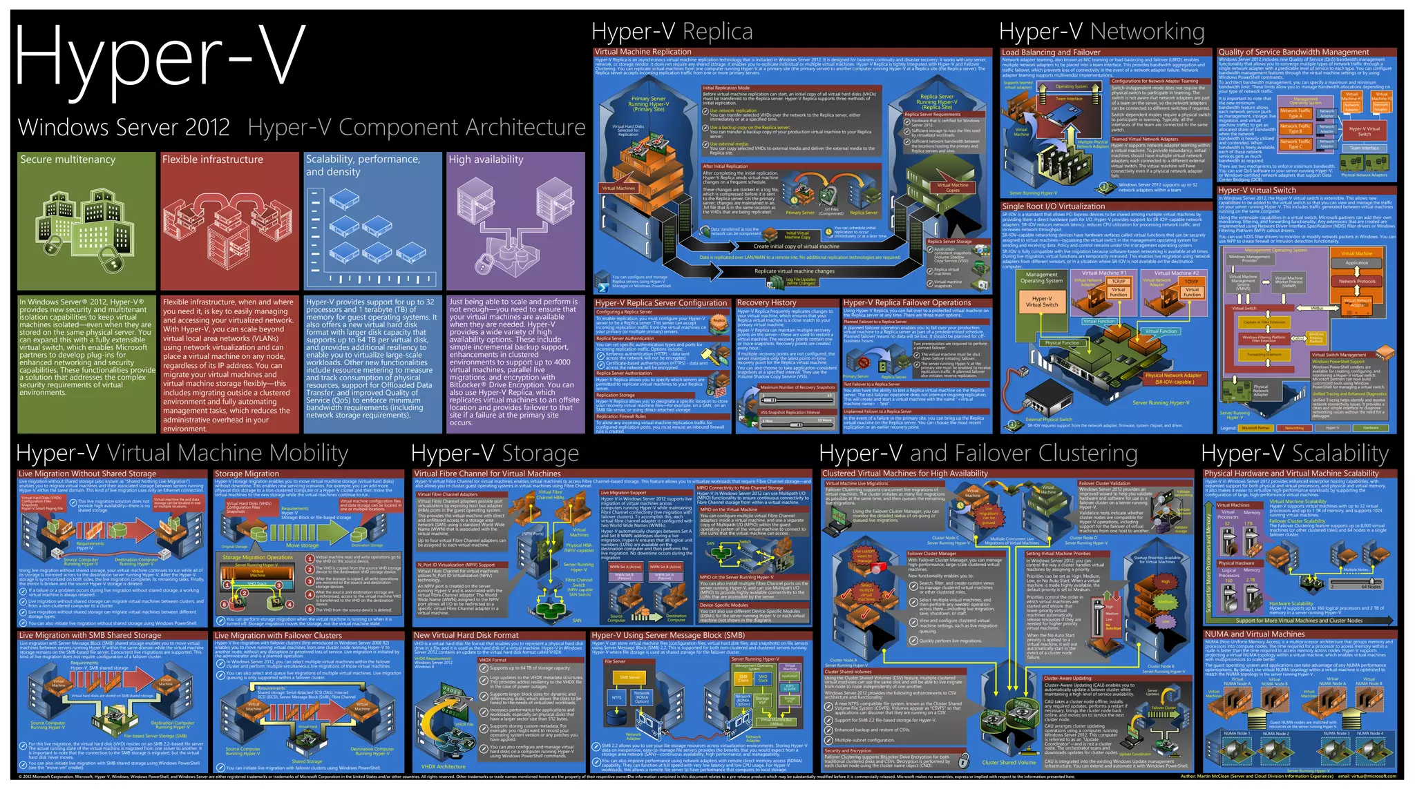 Windows server 2012 hyper v component architecture poster for printing | PDF