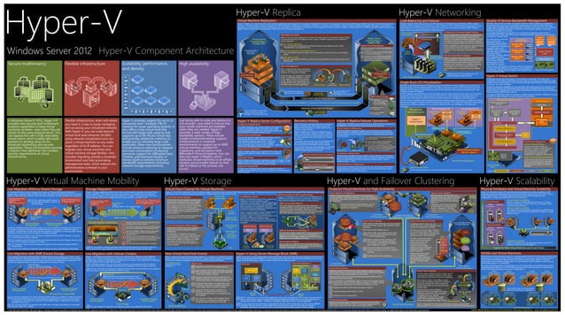 Windows Server 2012 hyper v component architecture poster for printing | PPT