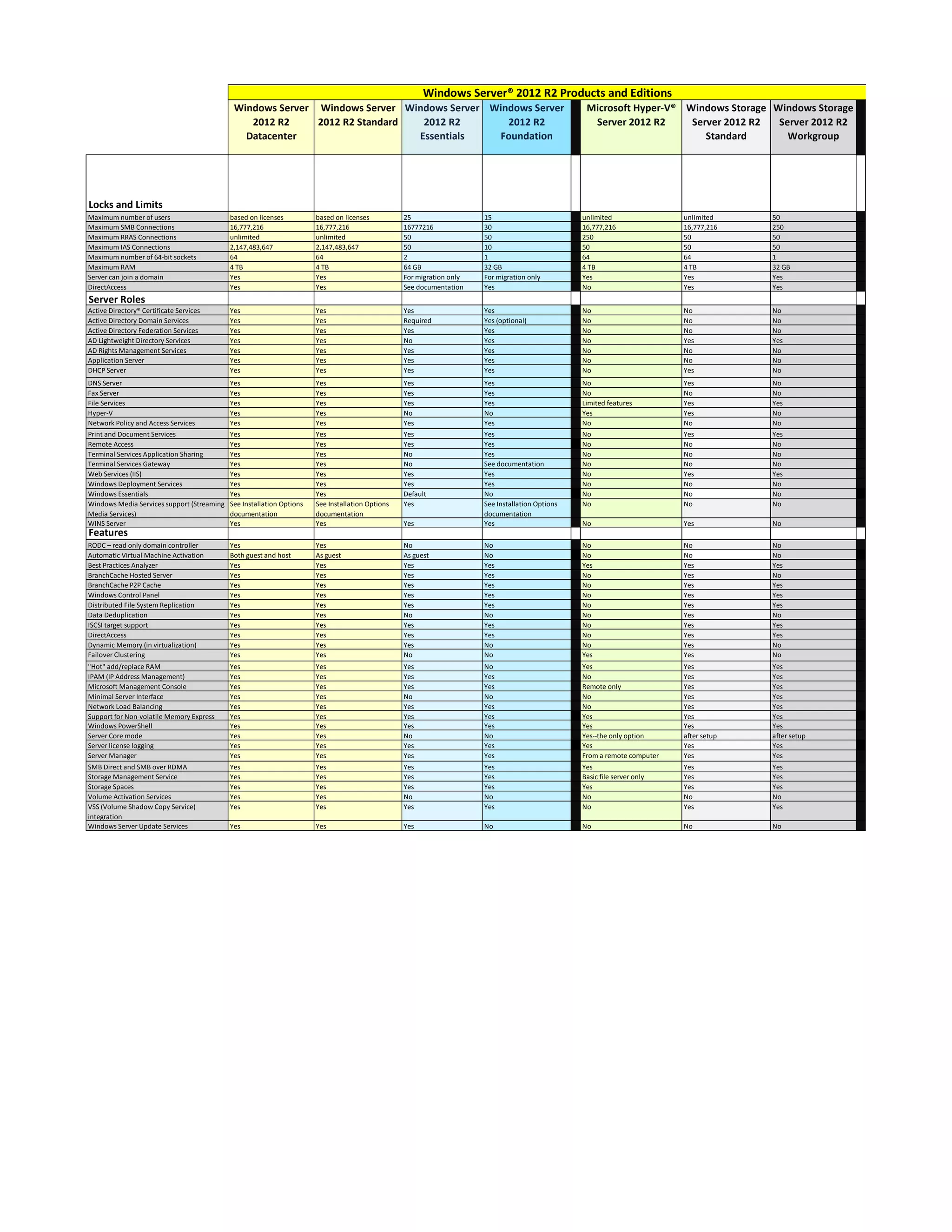 Windows Server 2012 R2 products & editions comparison | PDF