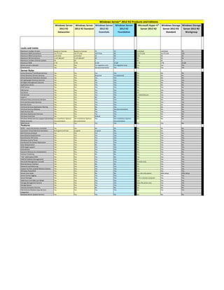 Windows Server 2012 R2 products & editions comparison | PDF