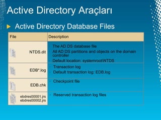 Windows Server 2012 Developer Preview Active Directory Backup Restore ...
