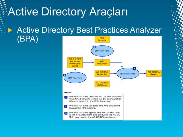 Windows Server 2012 Developer Preview Active Directory Backup Restore Pptx