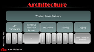 Windows Server AppFabric | PPT | Computer Software and Applications | Computing