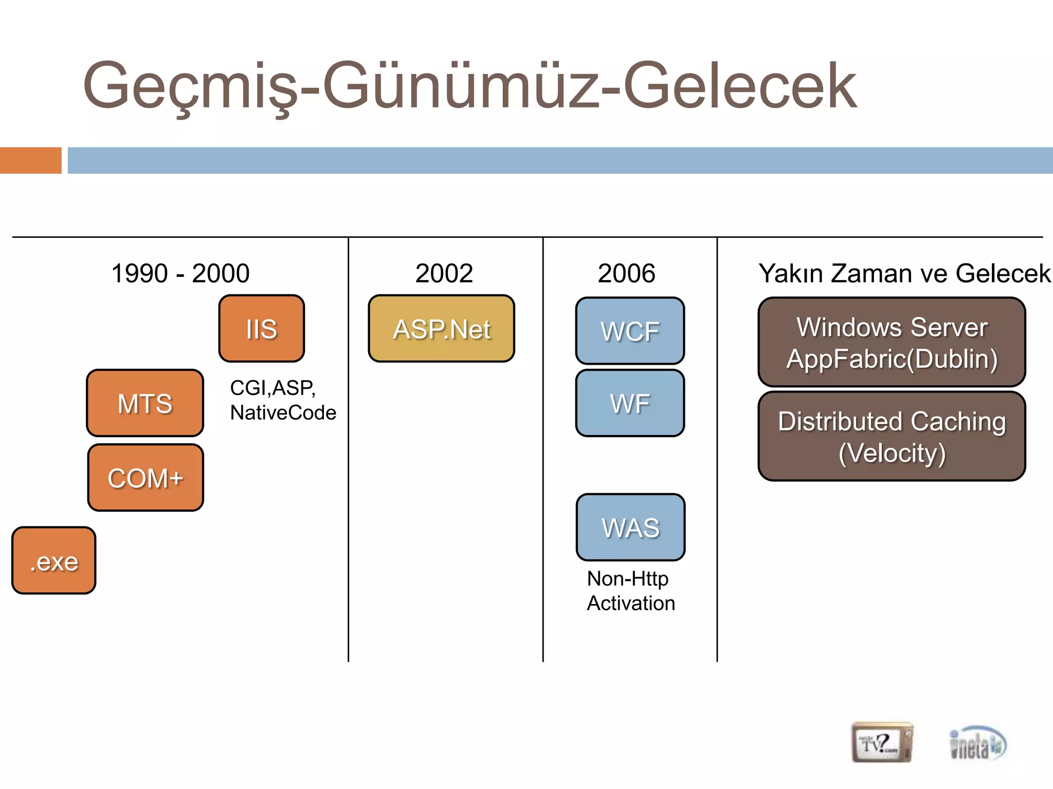 Windows Server App Fabric Introduction | PPT
