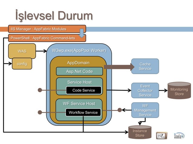 Windows Server App Fabric Introduction | PPT