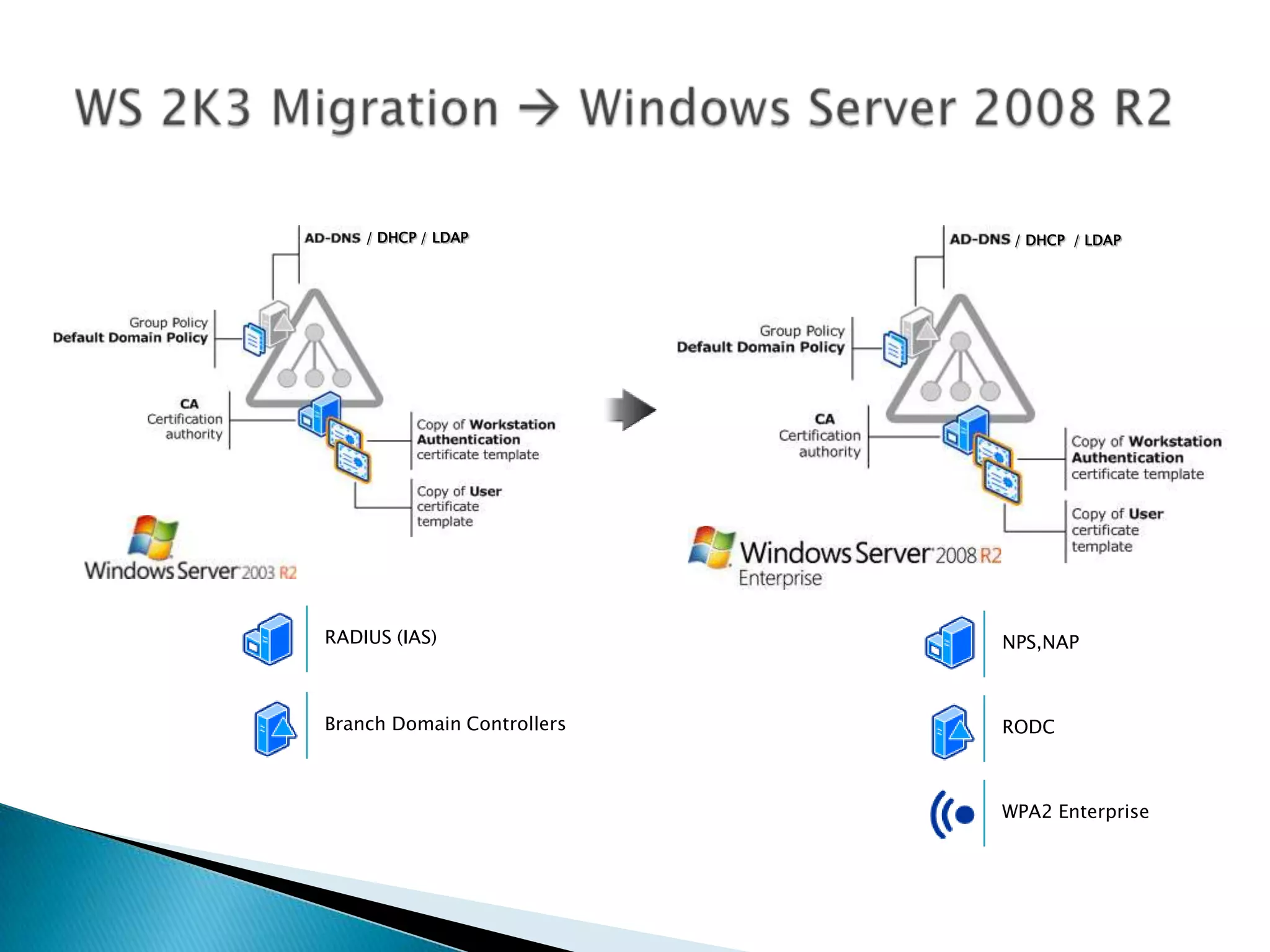 Windows Servers migration & upgrade | PPTX
