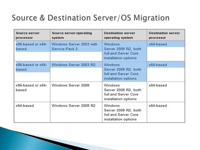Windows Servers migration & upgrade | PPTX | Operating Systems ...