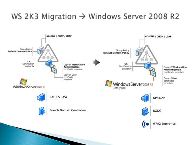 Windows Servers migration & upgrade | PPTX | Operating Systems ...