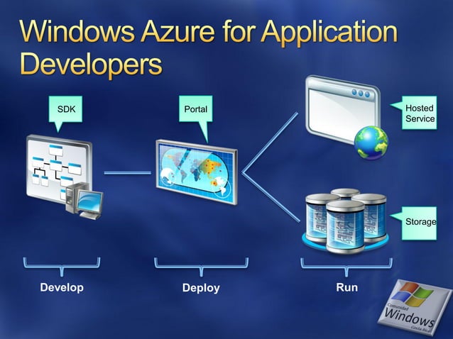 Windows Sql Azure Cloud Computing Platform Ppt