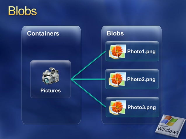 Windows Sql Azure Cloud Computing Platform Ppt