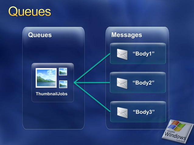 Windows Sql Azure Cloud Computing Platform Ppt