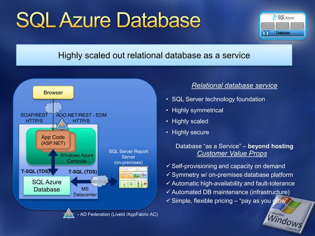 Windows Sql Azure Cloud Computing Platform Ppt