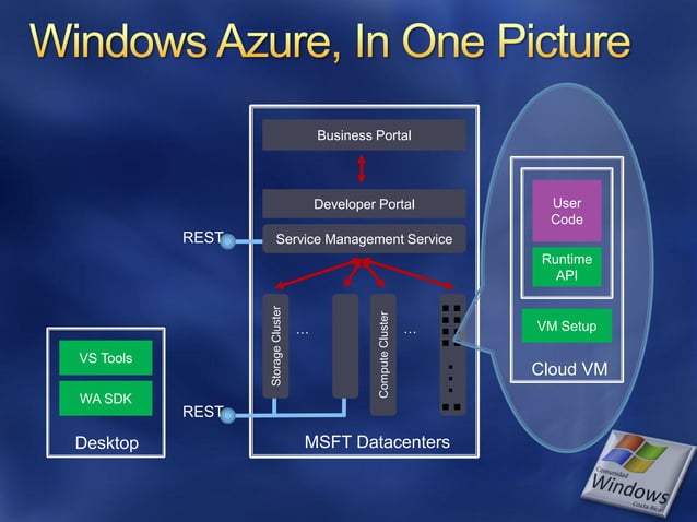 Windows Sql Azure Cloud Computing Platform Ppt