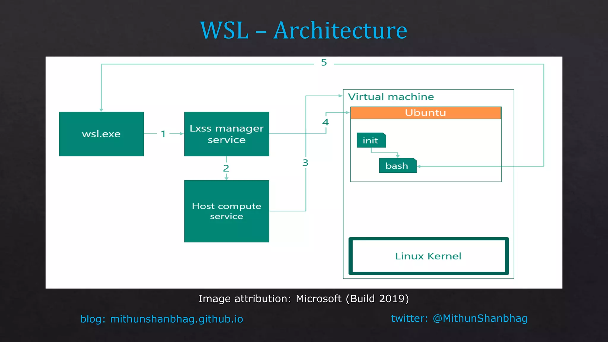 Wsl Windows Subsytem For Linux Pptx Operating Systems Computer Software And Applications