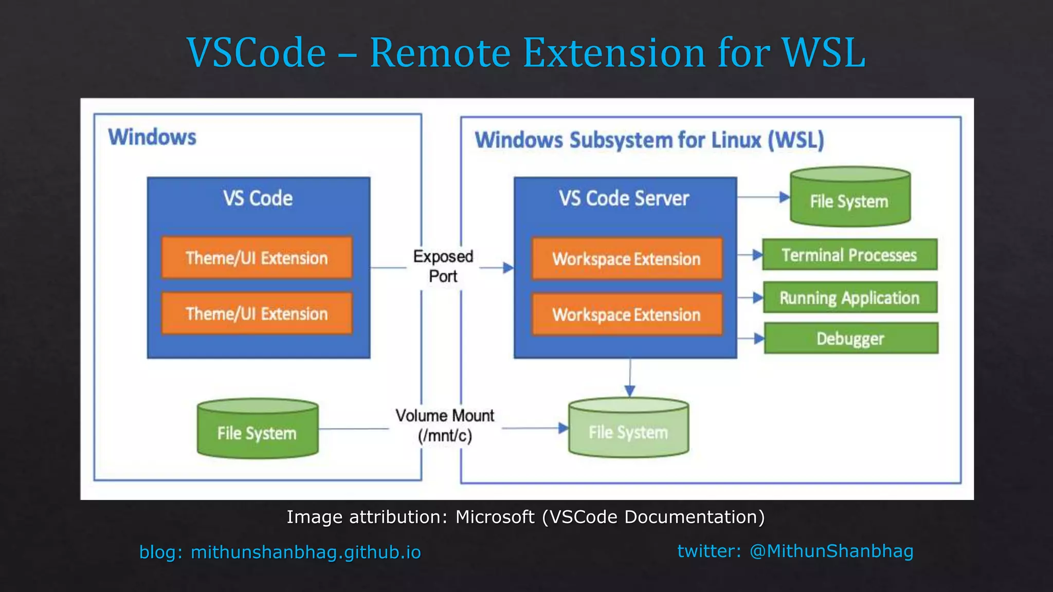 Wsl Windows Subsytem For Linux Pptx Operating Systems Computer Software And Applications
