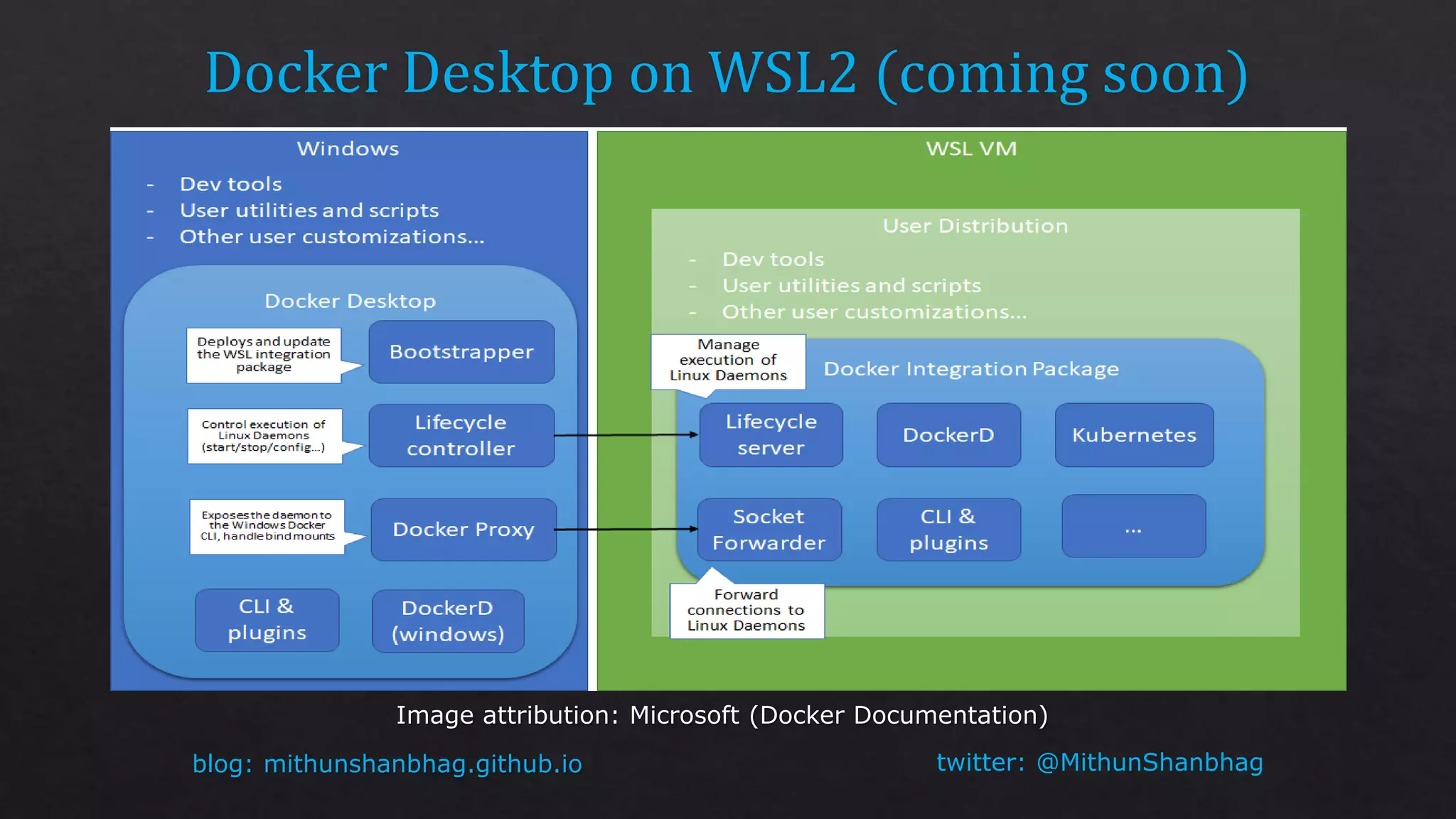 Wsl Windows Subsytem For Linux Pptx Operating Systems Computer Software And Applications