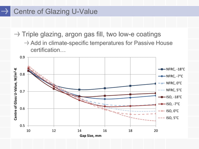 Window Standards Compared: NFRC, ISO and Passive House Ratings | PPTX