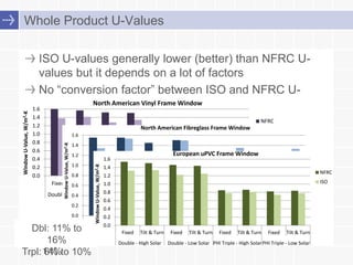 Window Standards Compared: NFRC, ISO and Passive House Ratings | PPTX